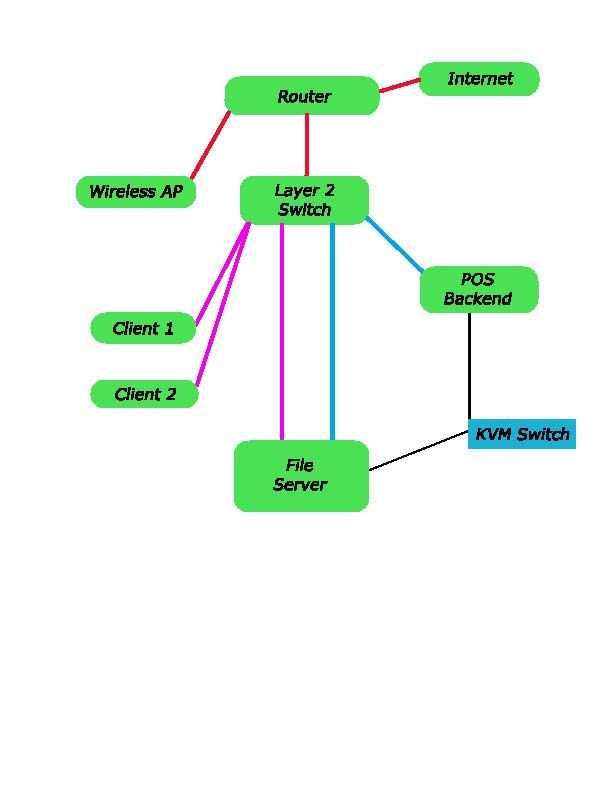 Critique This Network Please | Overclock.net